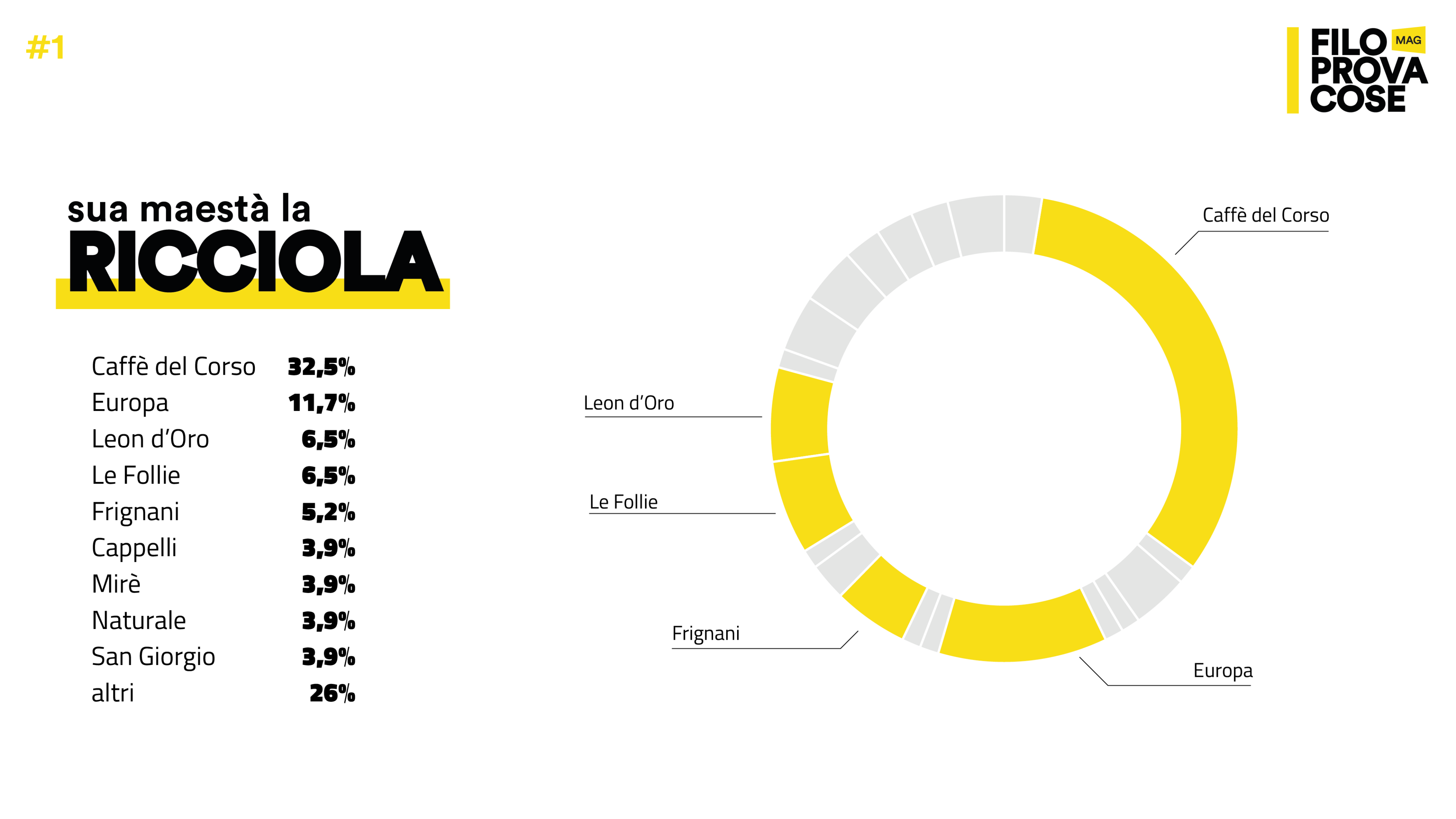 Filo prova cose: ecco la Top 5 delle migliori ricciole di Ferrara ...